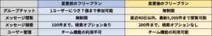 チャットワーク（Chatwork）40日前のメッセージが消える？フリープラン（無料版）の変更点 | WWGスペース